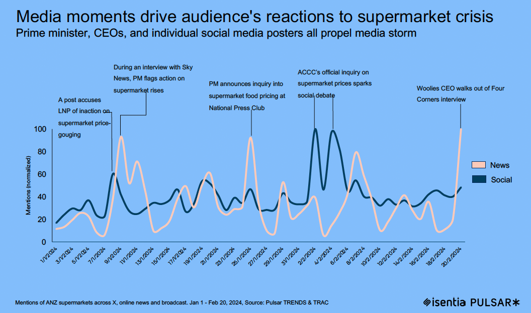 How Australian broadcast media has shaped the cost of living crisis ...