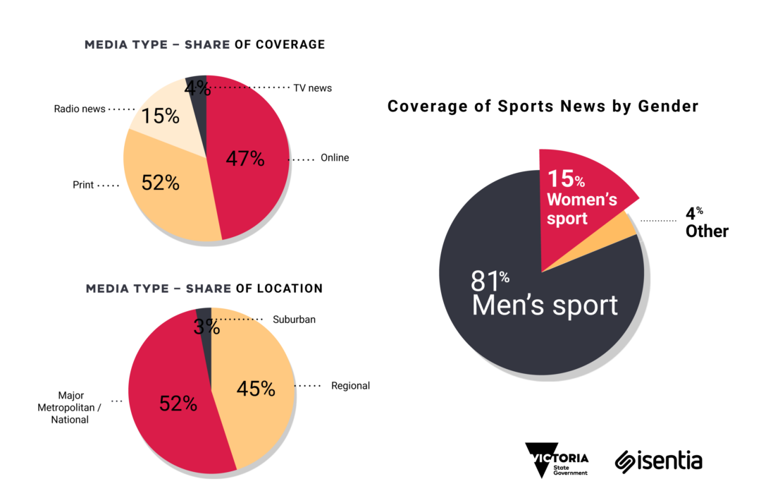 Women in Sports Media: Isentia & Office of Women in Sport and ...