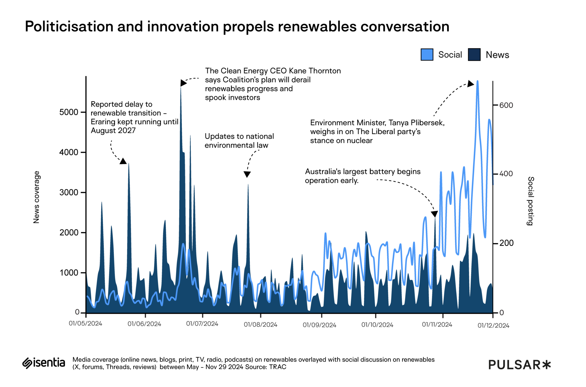 Media and Public Perceptions of Australia's Clean Energy Future