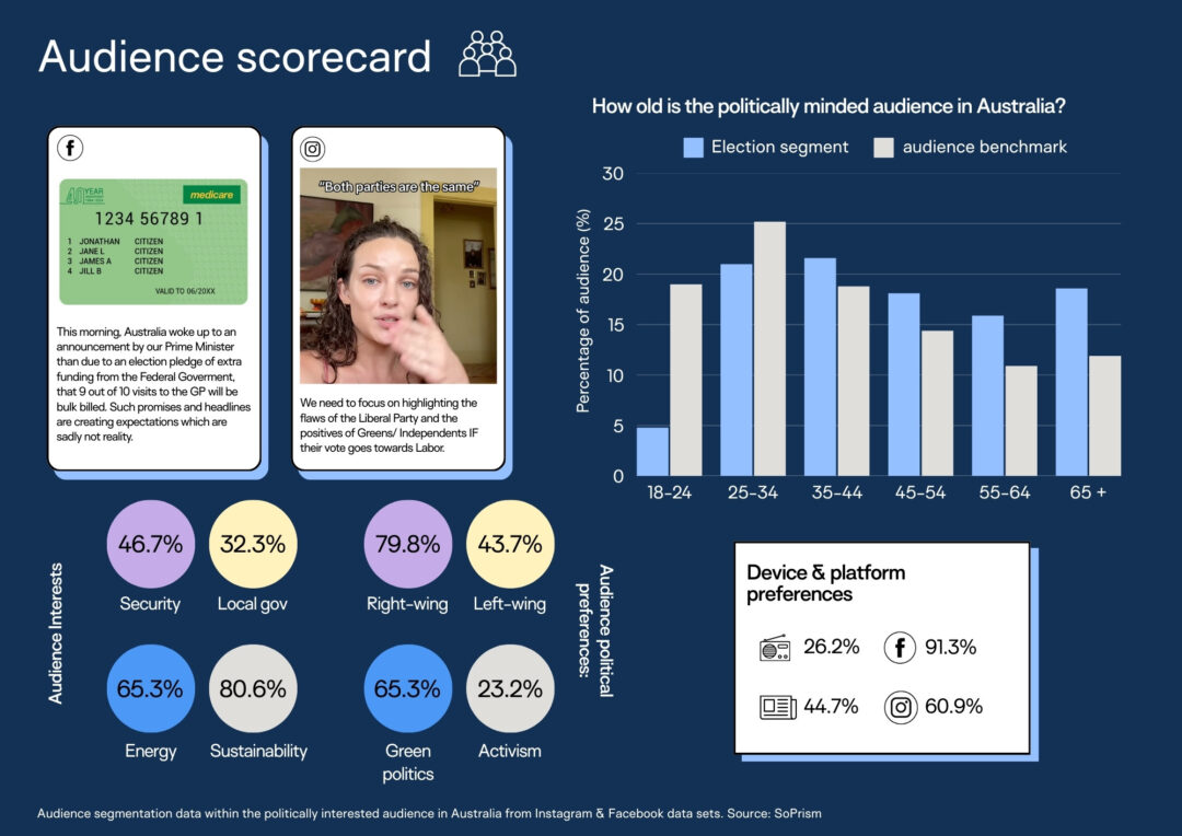 How Labor and the Liberals are communicating