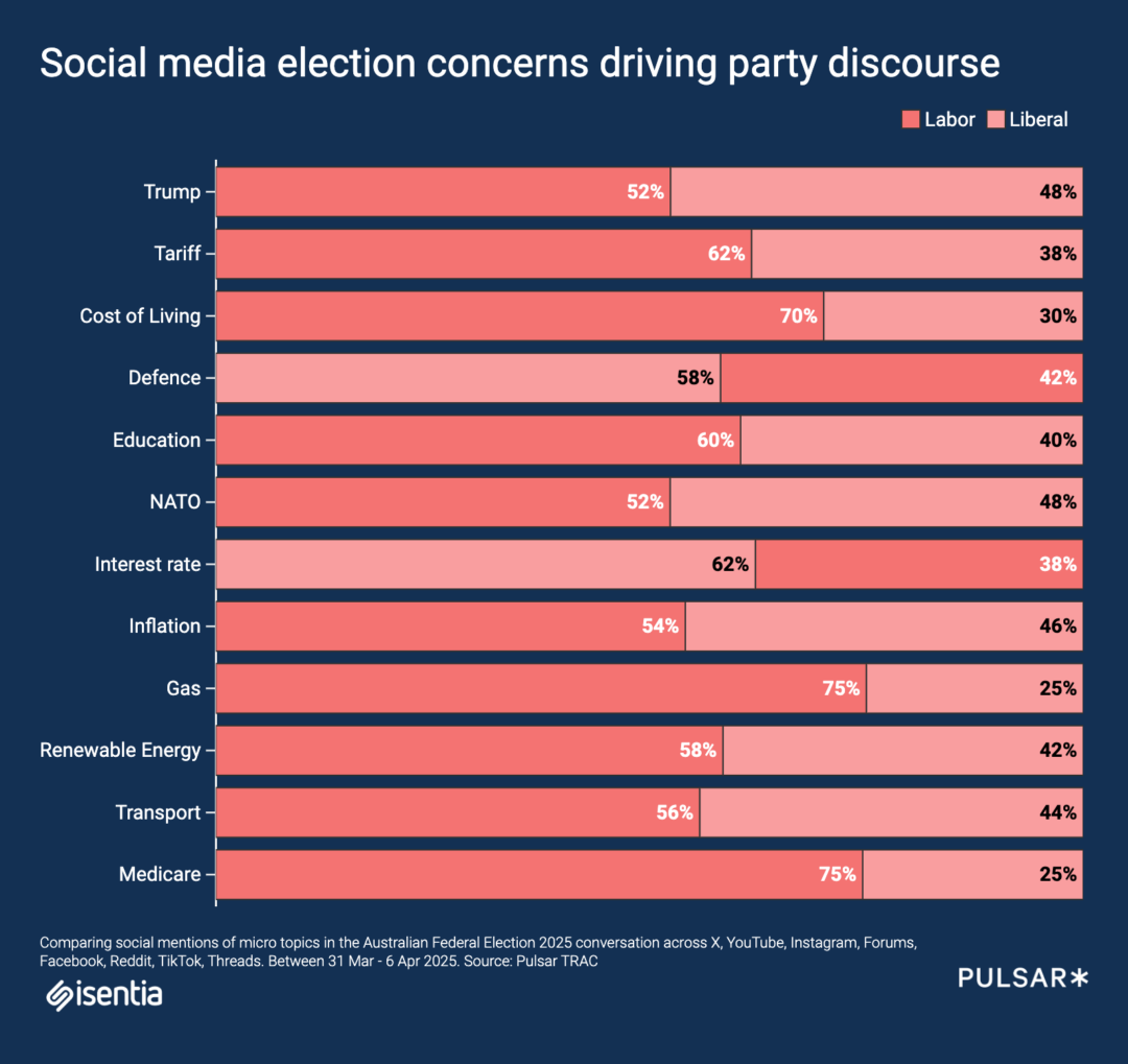 How Labor and the Liberals are communicating